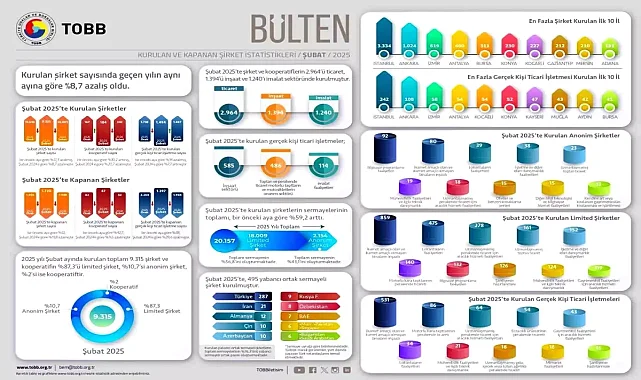 TOBB: 2025'in İlk İki Ayında Şirket Kuruluşları Azaldı - GÜNCEL ...